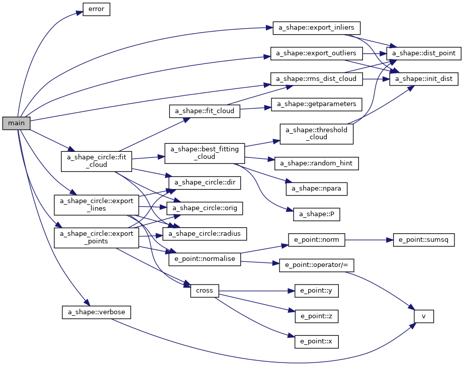 Points&Forces (survey): shape/fit_circle.cxx File Reference