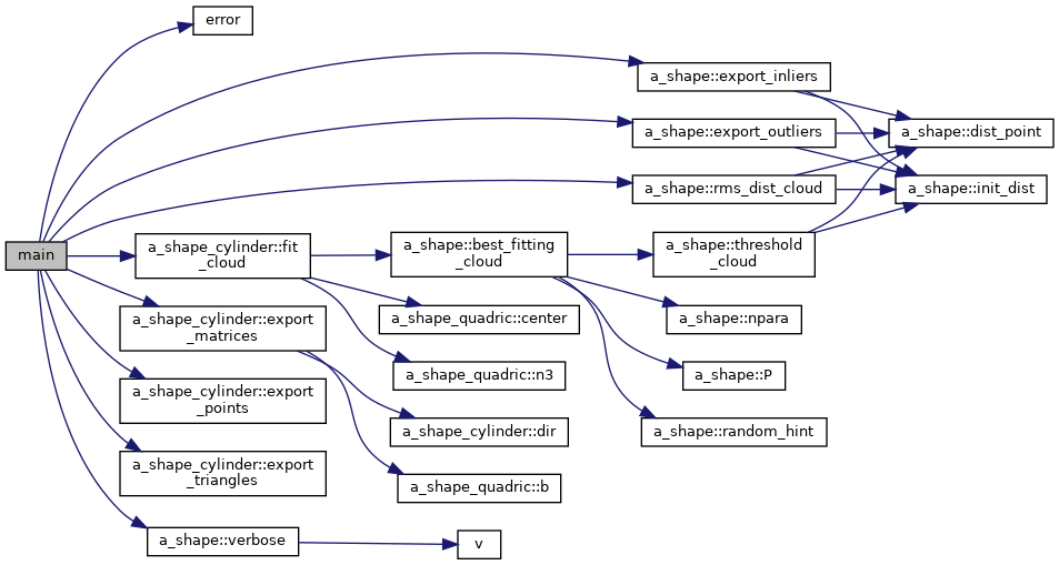 Points&Forces (survey): shape/fit_cylinder.cxx File Reference
